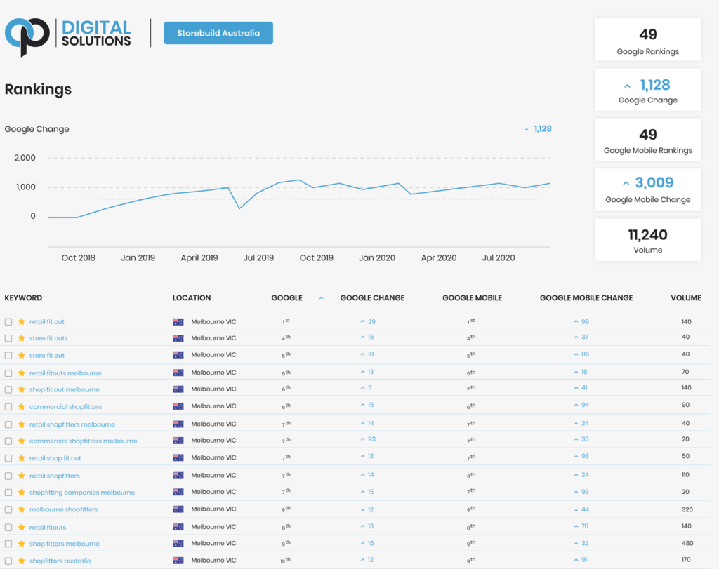 Storebuild Australia - OP Digital Solutions